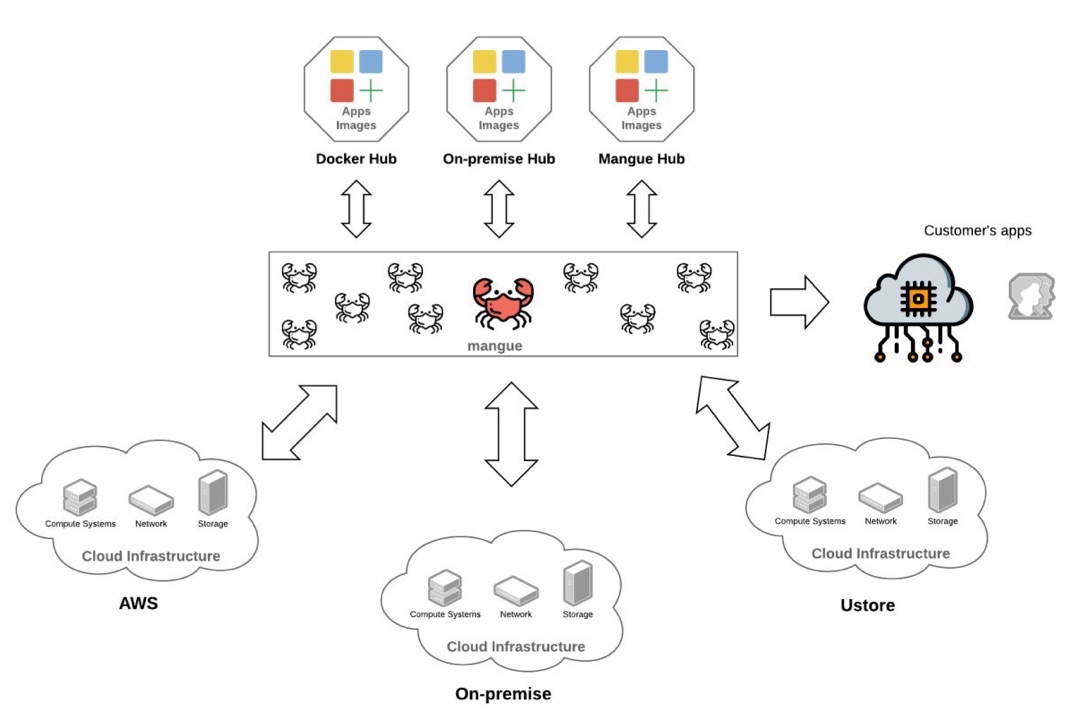 Containers Use & Optimization - Ustore