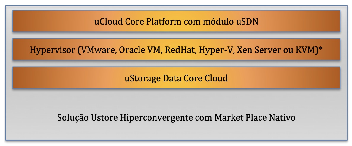 Hyper Converged UHC Solution - Ustore